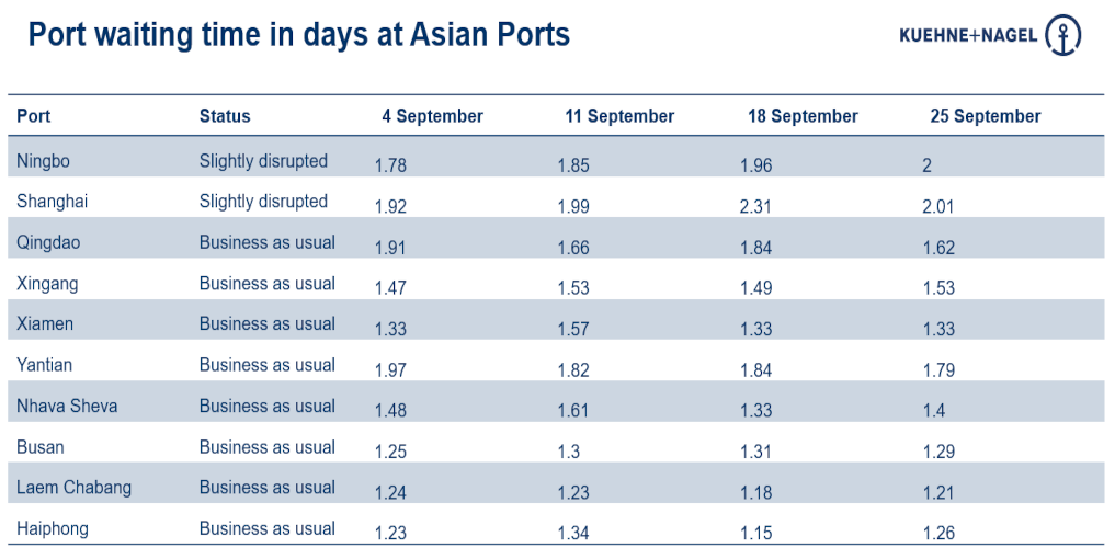 Port updates from around the world (21 -27 Septemb... | myKN